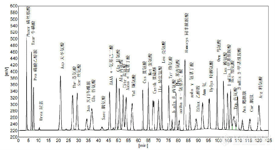 Biochrom 30+应用于苹果汁中游离氨基酸检测_最新动态_大昌华嘉商业（中国）有限公司