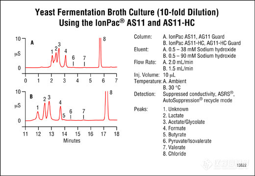 Dionex IonPac AS11-HC 阴离子色谱柱 | 052960，052962_价格-北京谱朋科技有限公司