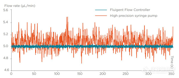 Fluigent高精密微流控压力泵Flow EZ_价格_微纳立方科技(北京)有限公司