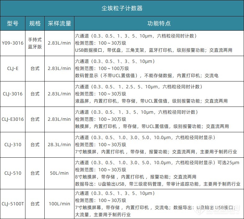 激光尘埃粒子计数器CLJ-3016尘埃粒子计数仪-参数-价格-仪器信息网