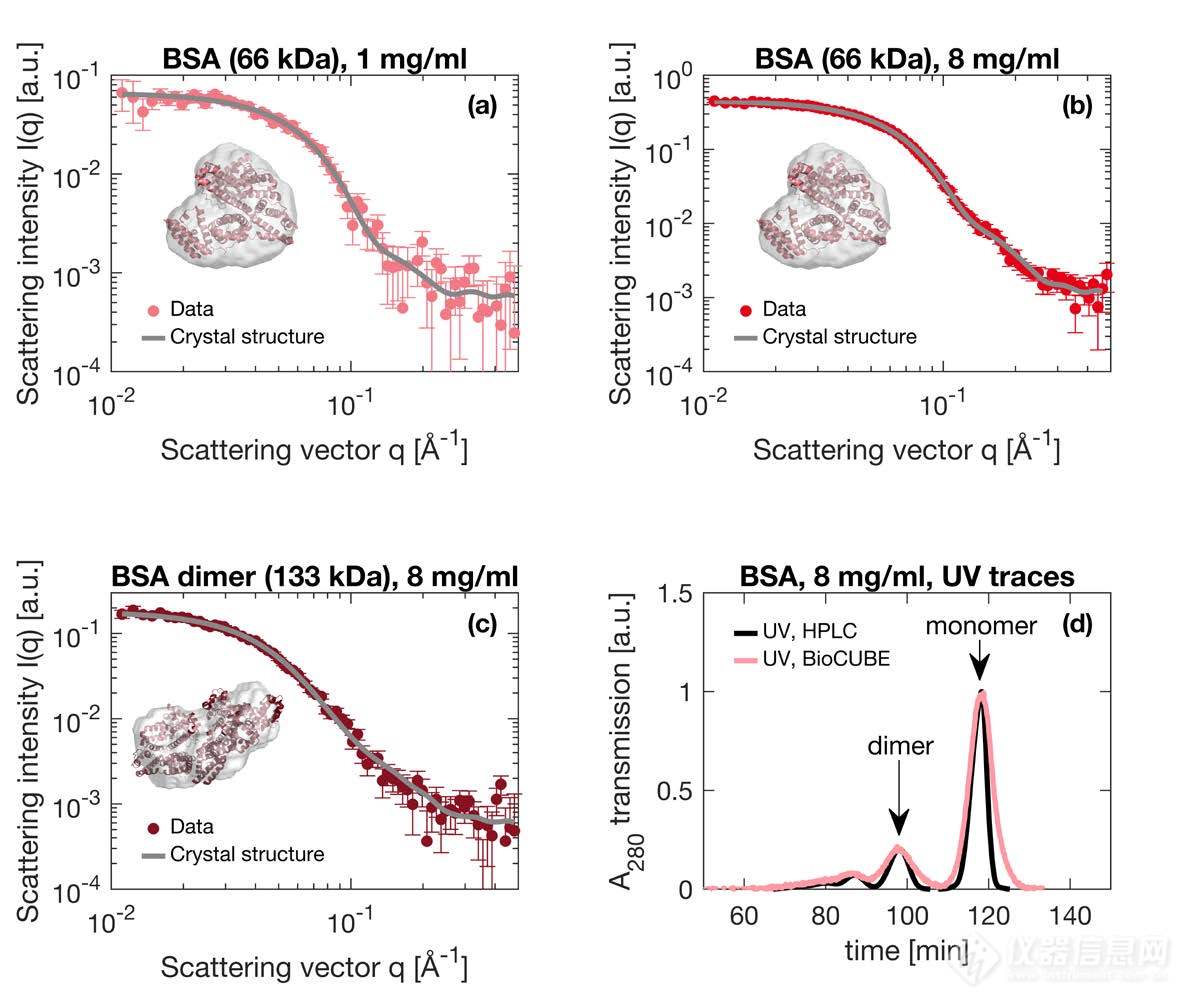 实验室SEC-SAXS研究复杂样品结构_赛诺普（苏州）科学仪器有限公司