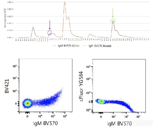 硬核流式操作指南：荧光补偿，怎样调更可靠？_Cytek Biosciences