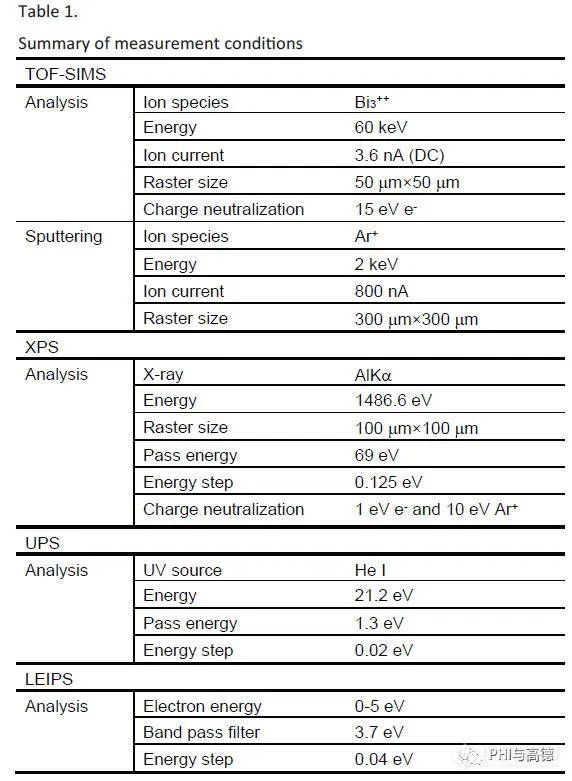 TOF-SIMS、XPS和UPS/LEIPS在全固态电池界面研究中的应用_爱发科费恩斯(南京)仪器有限公司