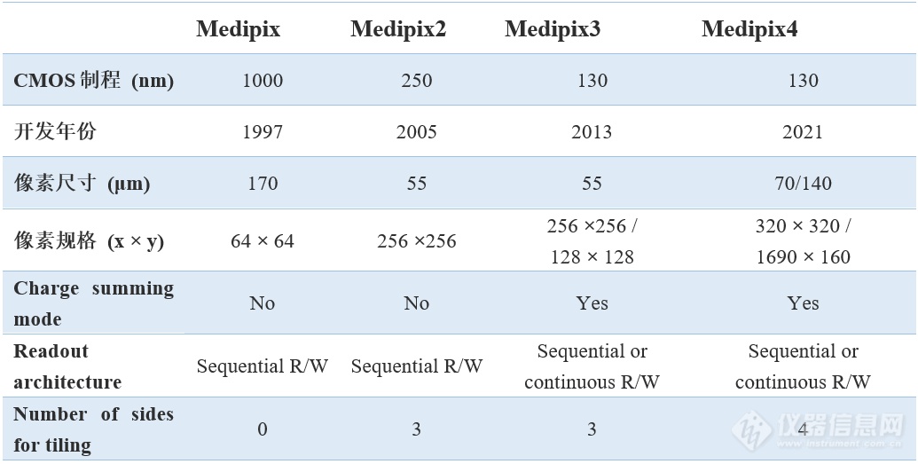 Timepix3芯片原理及应用介绍(原理篇)_北京众星联恒科技有限公司