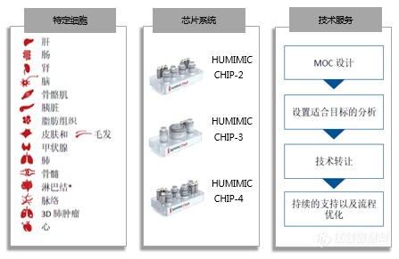 类器官培养系统--- HUMIMIC-参数-价格-仪器信息网