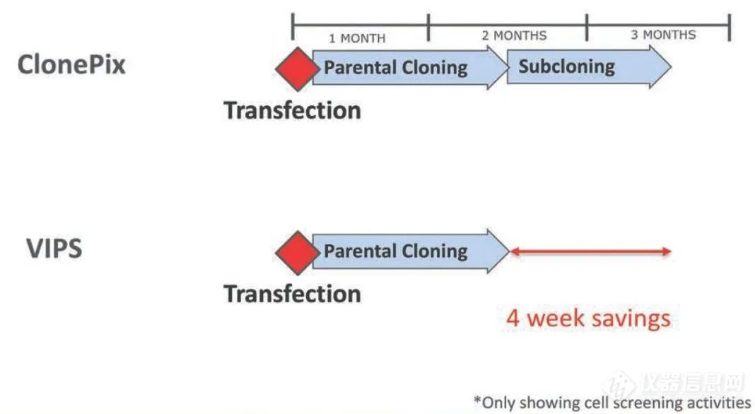 如何给细胞系开发按下加速键？VIPS有这招_安达望（Advanced Instruments）