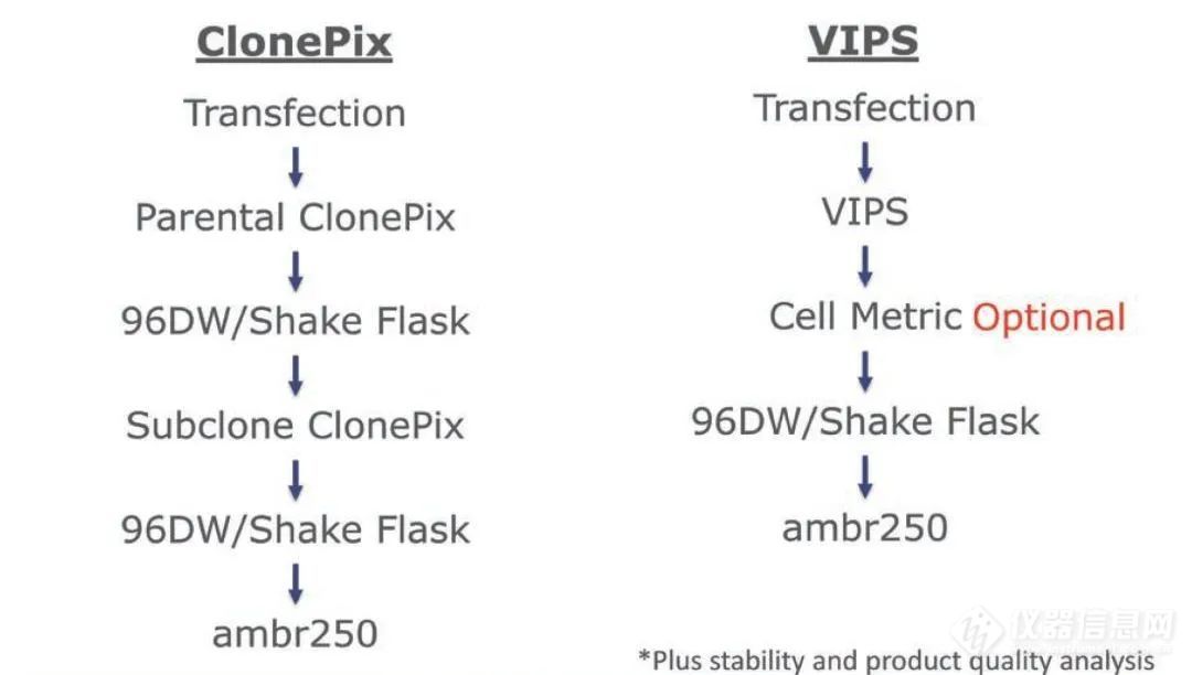 如何给细胞系开发按下加速键？VIPS有这招_安达望（Advanced Instruments）