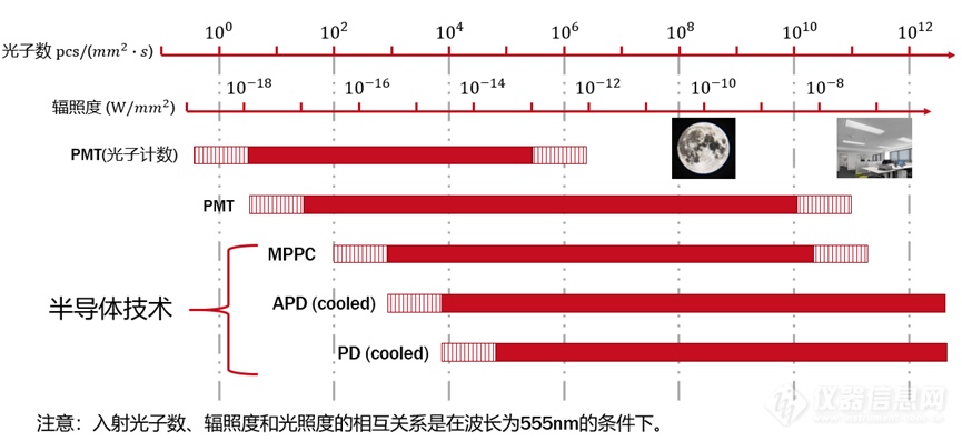 【选型指南】PMT、MPPC、APD、PD性能对比_滨松光子学商贸（中国）有限公司