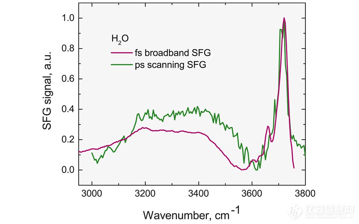 皮秒扫描型和频光谱（SFG）测量系统_参数_价格-仪器信息网