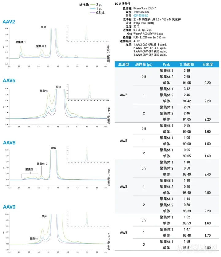 飞诺美全新Biozen dSEC-7 SEC色谱柱隆重上市！专为AAV及生物大分子聚集体分析设计_艾杰尔飞诺美