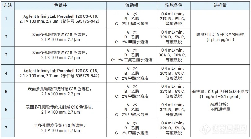 Poroshell 五大金刚之 CS-C18 改善碱性化合物峰形和容量_安捷伦科技(中国)有限公司