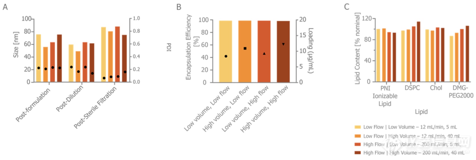 NanoAssemblr™ Ignite™ 纳米颗粒制备系统_参数_价格-仪器信息网