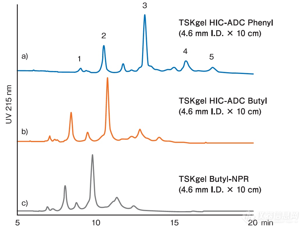 【新品发布】HIC-ADC系列色谱柱再添新品，满足不同ADC药物的分离需求！_东曹（上海）生物科技有限公司