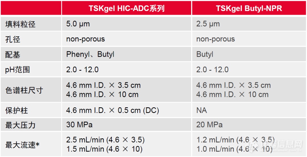 【新品发布】HIC-ADC系列色谱柱再添新品，满足不同ADC药物的分离需求！_东曹（上海）生物科技有限公司