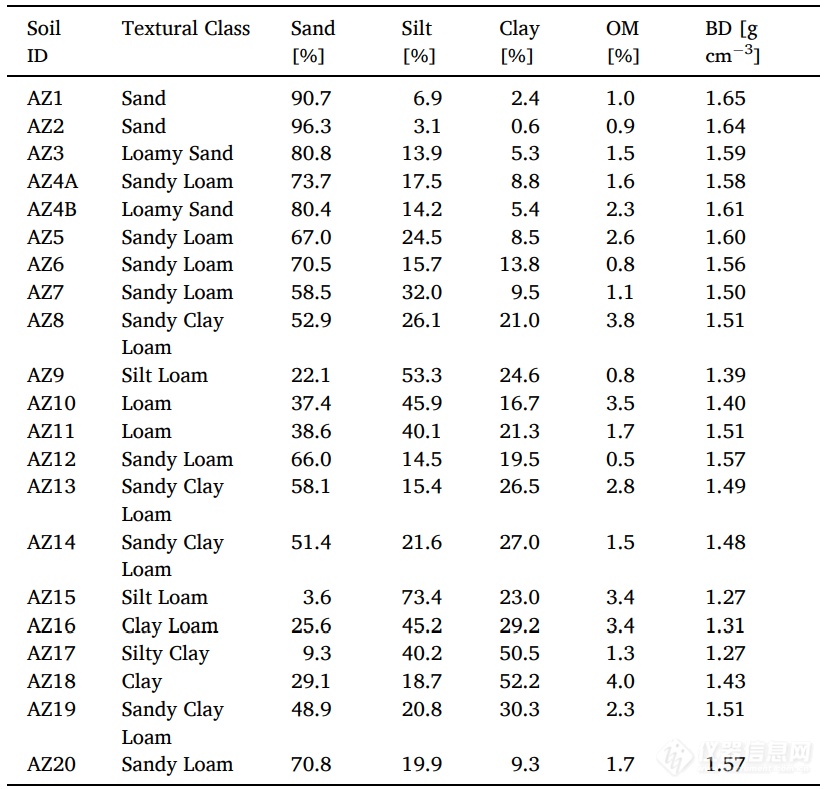 ASD | LabSpec地物光谱仪在反演土壤水分特征曲线方面的应用_资讯中心_仪器信息网