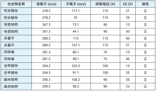 Poroshell 五大金刚之 CS-C18 改善碱性化合物峰形和容量_安捷伦科技(中国)有限公司