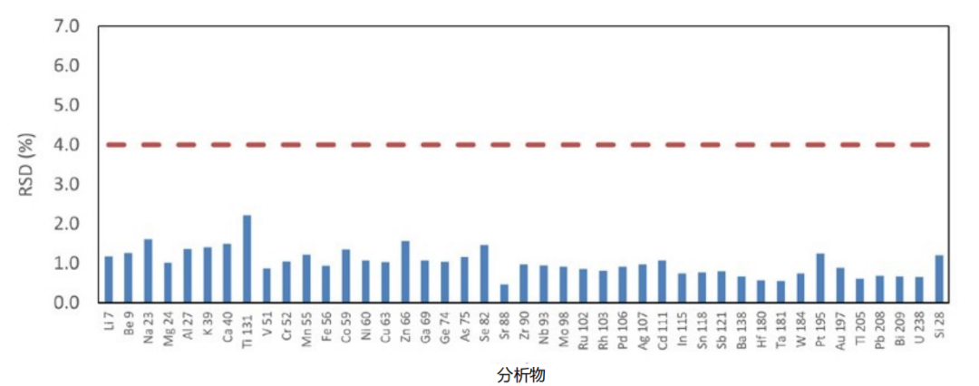 使用NexION 2200 ICP-MS分析半导体级有机溶剂中的超痕量元素_资讯中心_仪器信息网