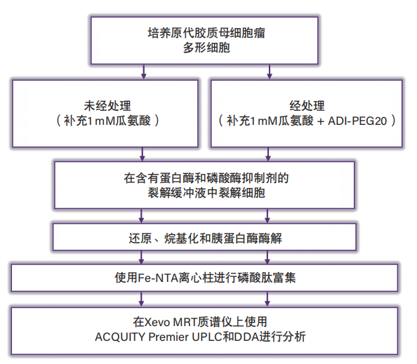 聚焦Xevo MRT多元应用｜通过磷酸化肽段的研究，助力神经胶质细胞瘤新疗法开发_沃特世科技（上海）有限公司(Waters)
