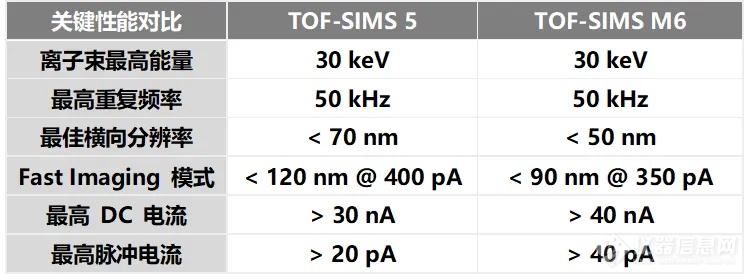 IONTOF最新一代TOF-SIMS系统M6与5型对比_北京艾飞拓科技有限公司（IONTOF中国代表处）