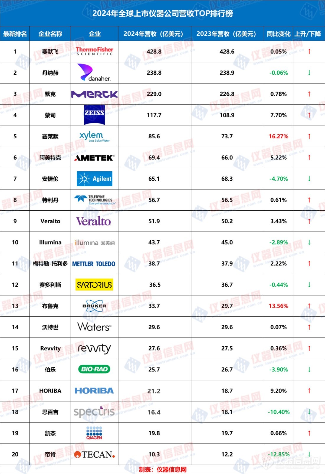 回暖？挑战？AI？2024年全球TOP20仪器公司营收排行榜揭晓！_资讯中心_仪器信息网
