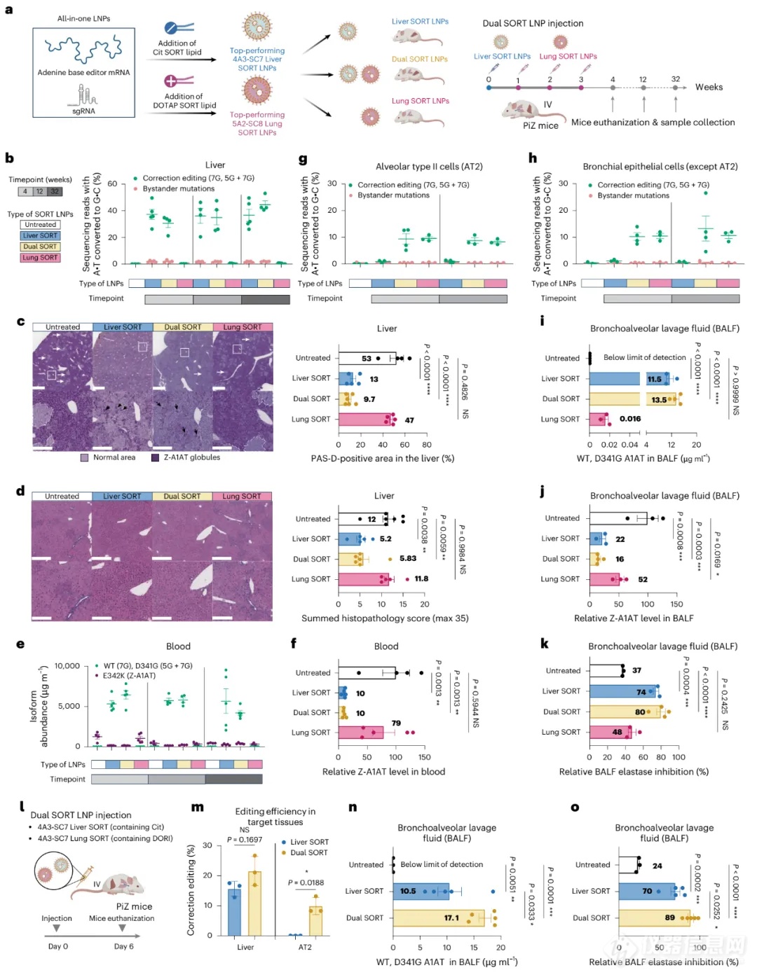 SORT LNP发明人Nature Biotechnology最新研究-多器官靶向SORT LNP治_资讯中心_仪器信息网