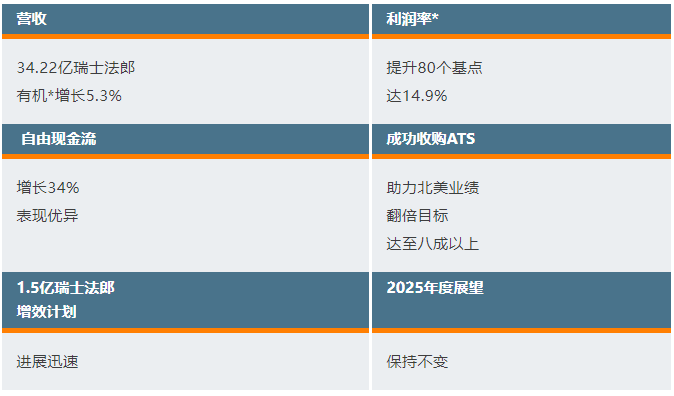 SGS集团半年业绩强劲 收购ATS加速战略推进_我要测网