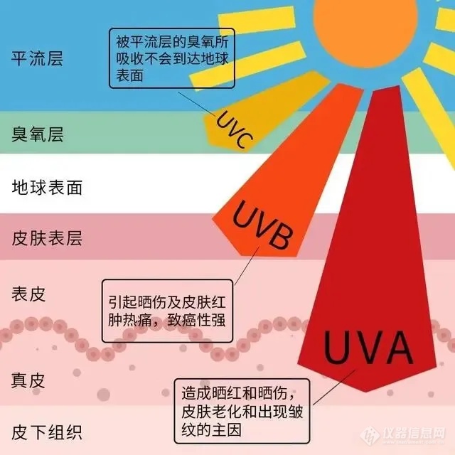 一文搞懂UVA、UVB、UVC、UVD的区别与应用领域_爱蛙科技