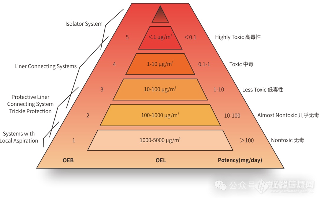 OEB风险分级与相应防护措施_安瑞斯（上海）科技有限公司