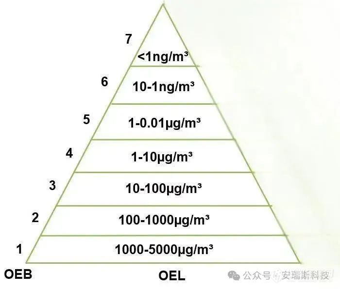OEB风险分级与相应防护措施_安瑞斯（上海）科技有限公司