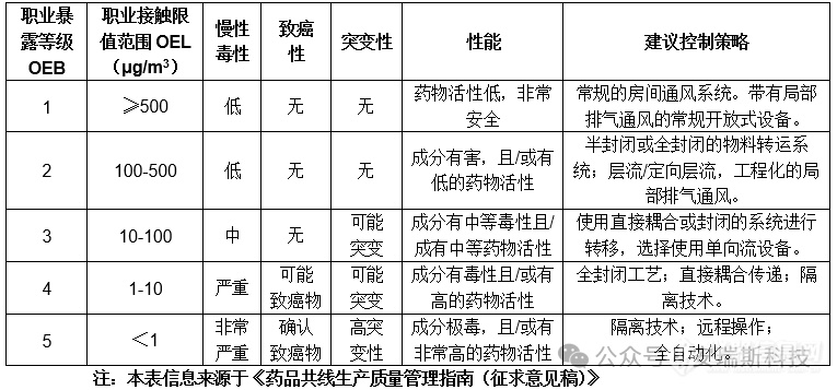 OEB风险分级与相应防护措施_安瑞斯（上海）科技有限公司