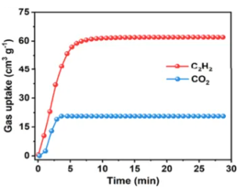 CJSC编委三峡大学李东升团队JACS： 同构MOFs中的空间-作用力协同限域促进C2H2/CO2分离与C2H2密堆积_贝士德仪器科技（北京）有限公司