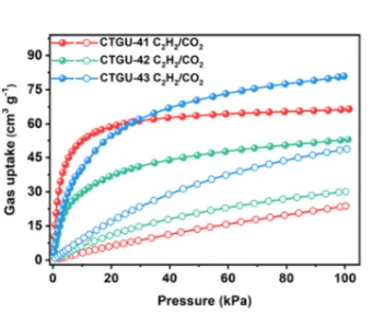 CJSC编委三峡大学李东升团队JACS： 同构MOFs中的空间-作用力协同限域促进C2H2/CO2分离与C2H2密堆积_贝士德仪器科技（北京）有限公司