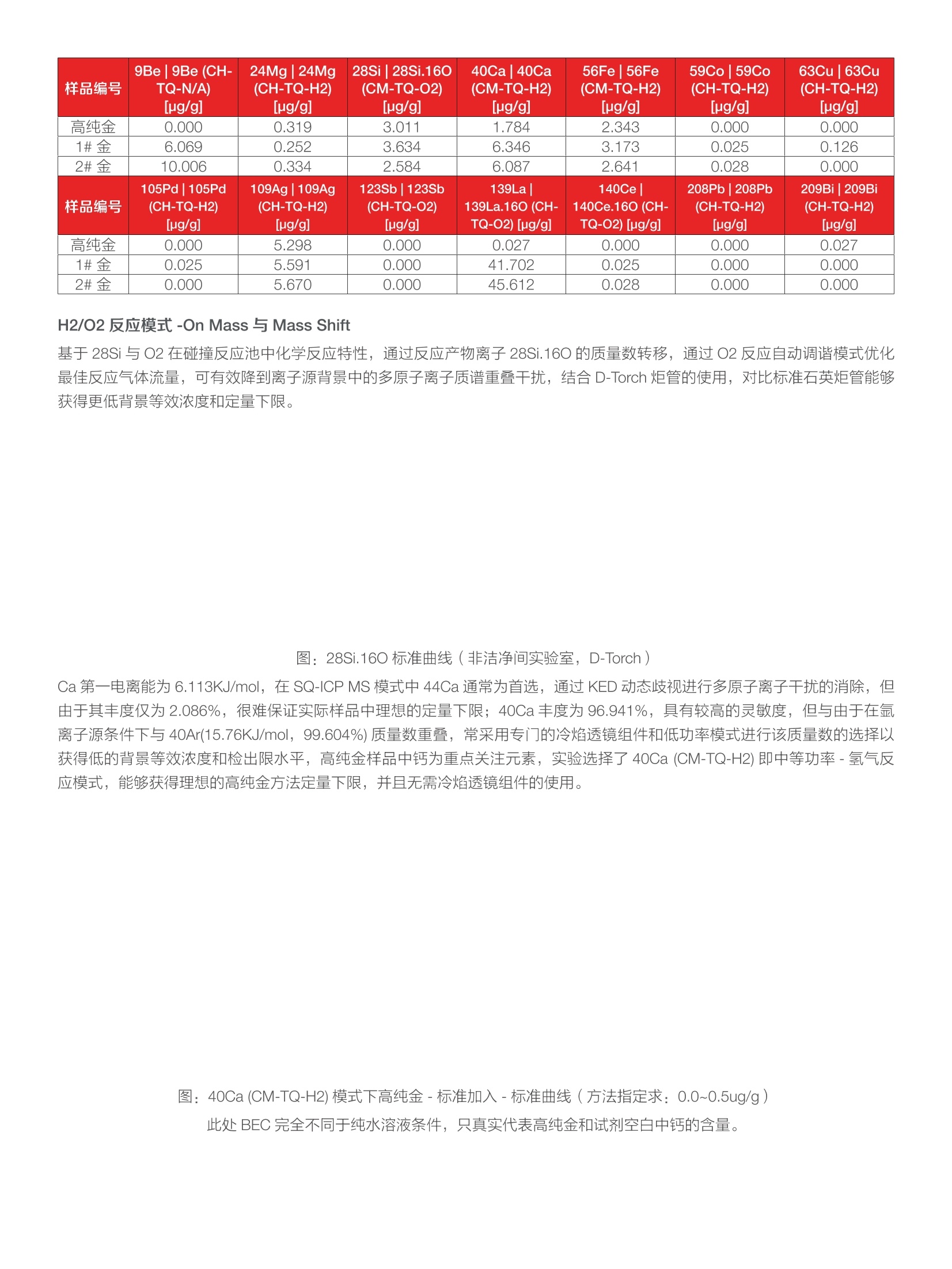 iCAP TQ ICP-MS/MS 测定高纯金中杂质元素含量 Ag Fe Si Bi Cu Be La Mg Pb Ca Pd Sb Ce ...