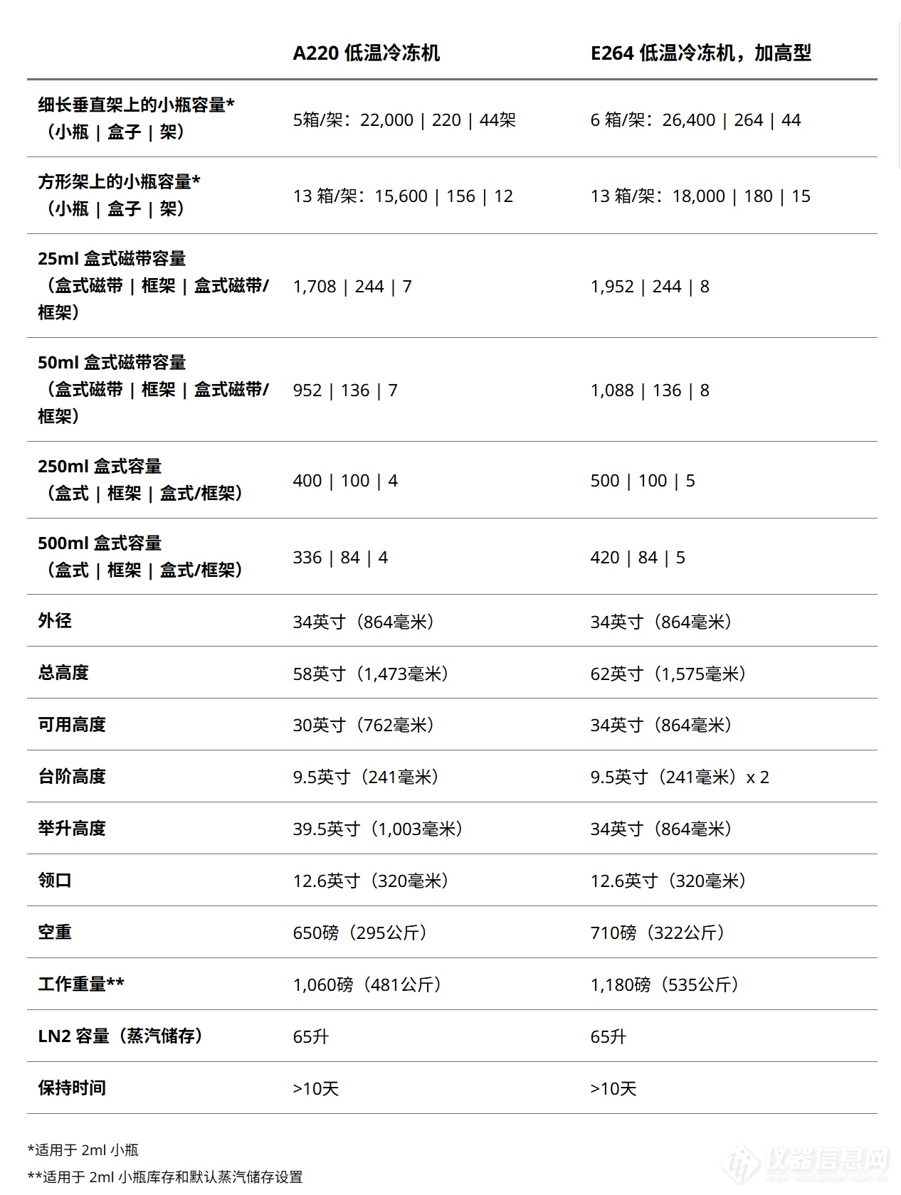 Azenta安升达 A220&E264 高性能气相液氮罐_参数_价格-仪器信息网