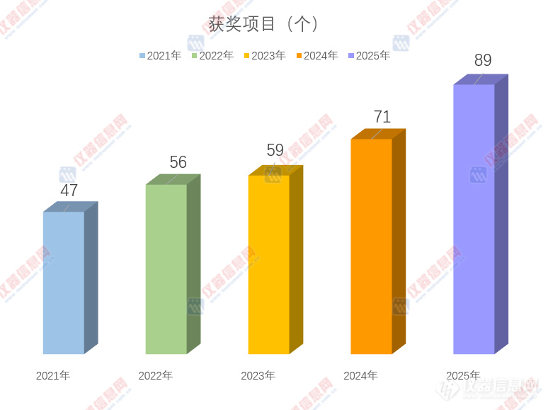 连续5年增长！2025年环境保护科学技术奖获奖项目创历史新高（附完整名单）_资讯中心_仪器信息网