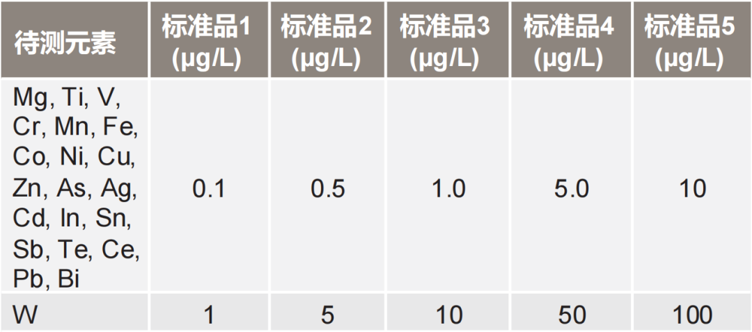 使用NexION 5000 ICP-MS直接测定高纯钼中的痕量杂质_珀金埃尔默企业管理（上海）有限公司