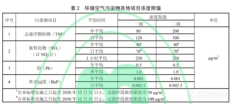 3月1日实施！环境空气质量新国标发布，GB 3095—2012废止_资讯中心_仪器信息网